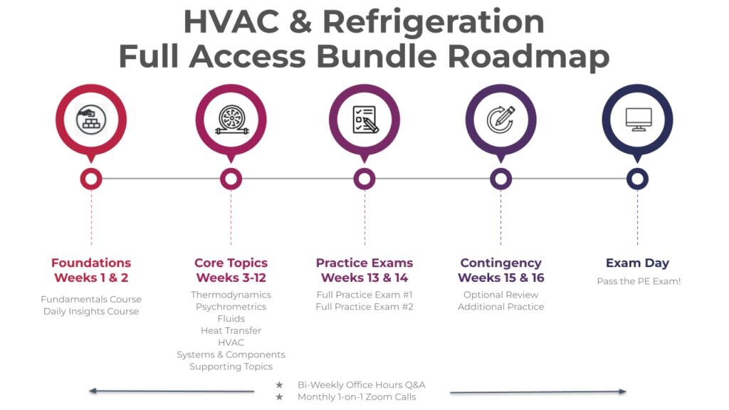 HVAC and Refrigeration PE Prep Course | HVAC Full Access Bundle